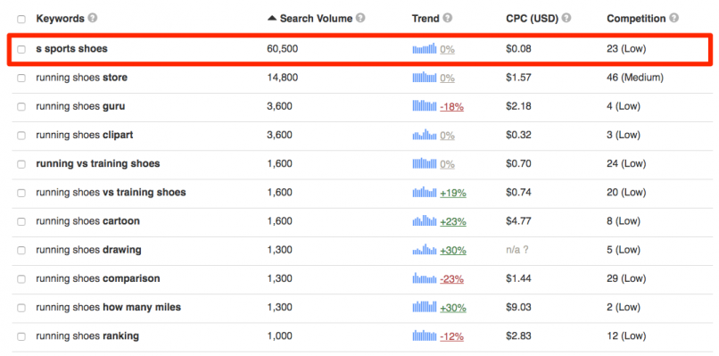 5 Easy Steps to Run a Great SEO Campaign (Like an Expert)