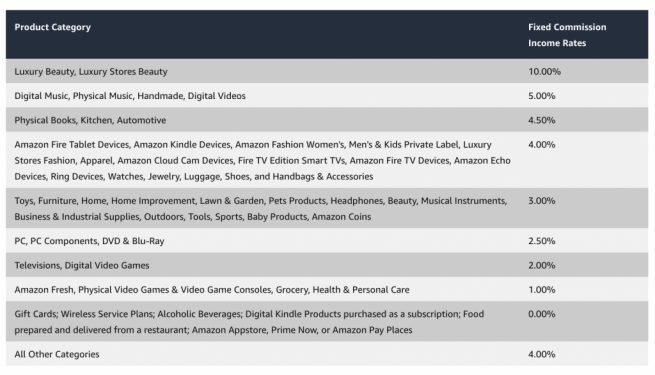 Amazon Affiliate Program: What it is 🤔 and how it works 🤨