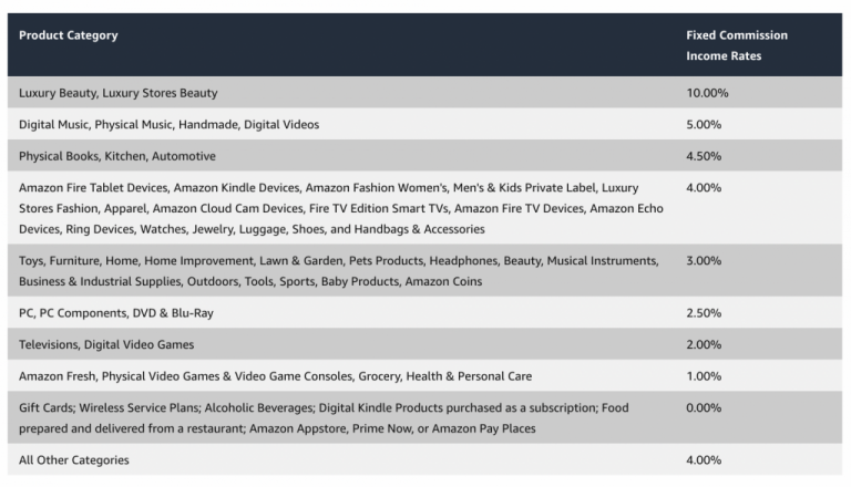 Amazon Affiliate Program: What it is 🤔 and how it works 🤨