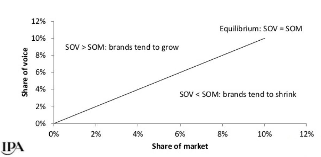 》Share of Voice: Why It's Important & How To Measure It Right
