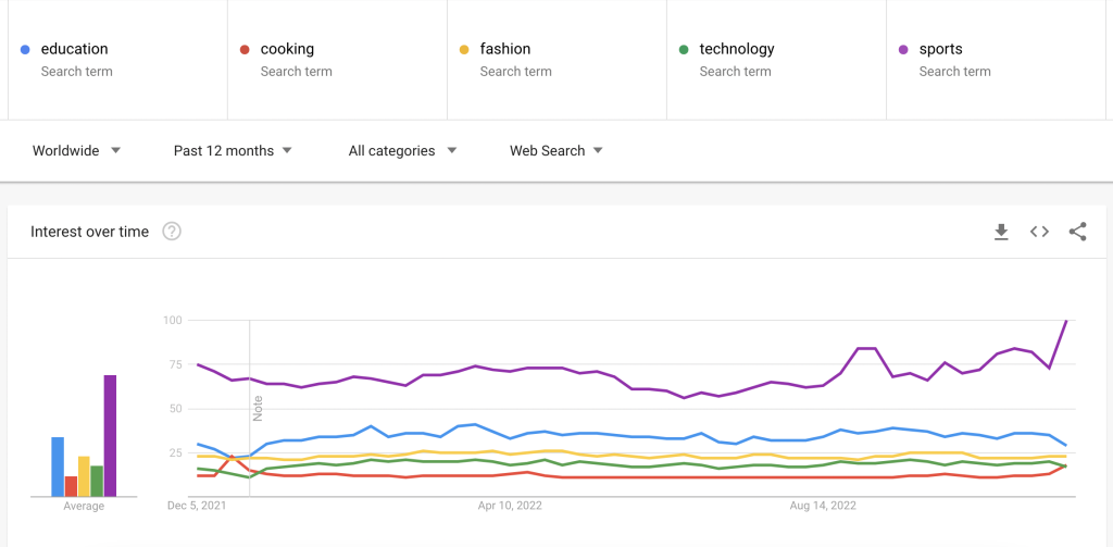 How To Use Google Trends ⚡️ To Find Keywords That Rank ⏫